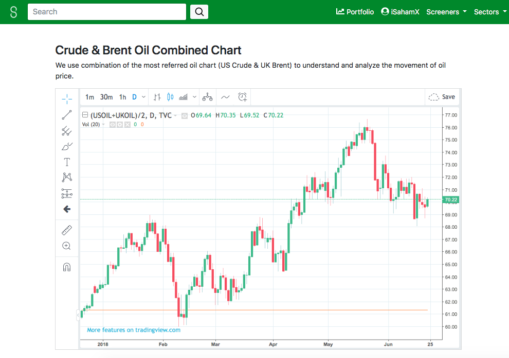 Crude & Brent Oil Combined Chart